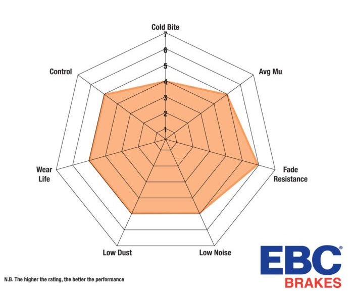 ED91815 EBC Orange Stuff Brake Pads